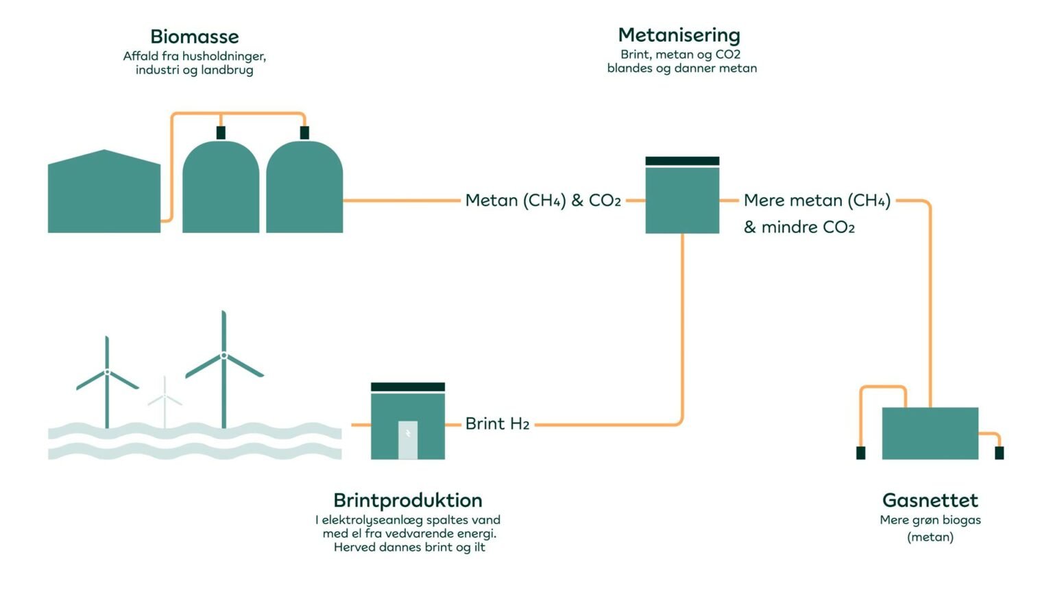Andel og Nature Energy investerer 100 mio. kr. i Power-to-X - Andel