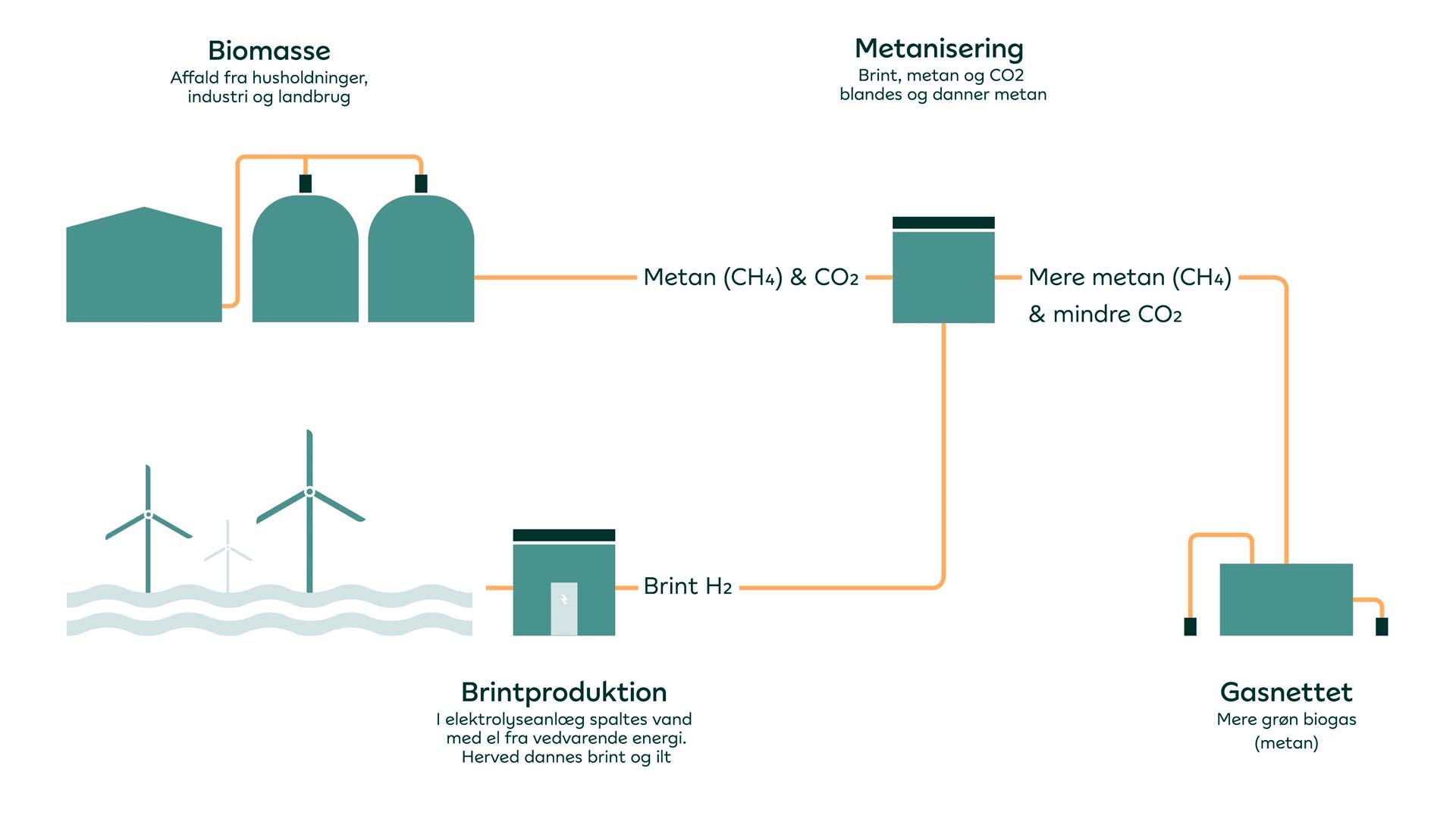 Andel og Nature Energy investerer 100 mio. kr. i Power-to-X - Andel